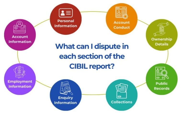 CIBIL Dispute Resolution Process - SettleMyLoan
