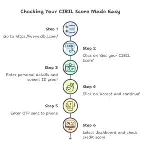 CIBIL Score: Is your CIBIL score bad? Here are five ways to improve it.